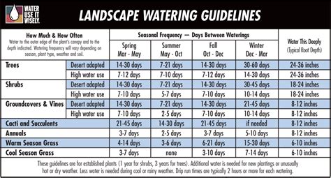 Drip Irrigation Watering Chart Educational Chart Resources