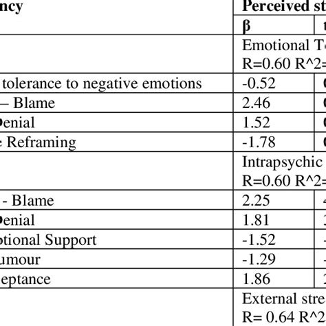 Coping Strategies And Resiliency Vs Perceived Stress Results Of A