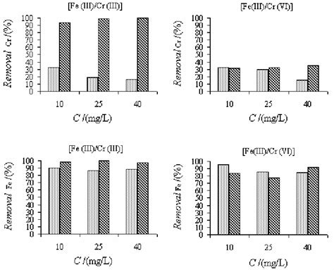 Removal Efficiency Of Criii Crvi And Feiii For Initial Binary