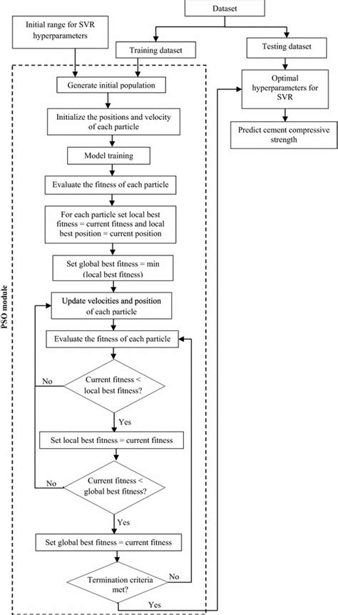 Flowchart For Optimization Of The Hyperparameters Of Svr Using Pso