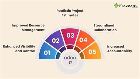 How Does Time Allocation Based On Planned Dates In Odoo 171 Project