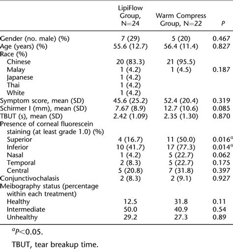 Clinical Trial Of Thermal Pulsation Lipiflow In Meibomian Gland Dysfunction With Preteatment