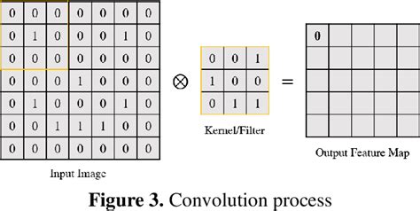 Figure 3 from Convolution Neural Network Hyperparameter Optimization Using Simplified Swarm ...