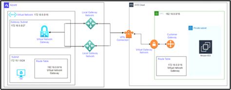 site to site vpn connection between aws and azure cloudthat s blog
