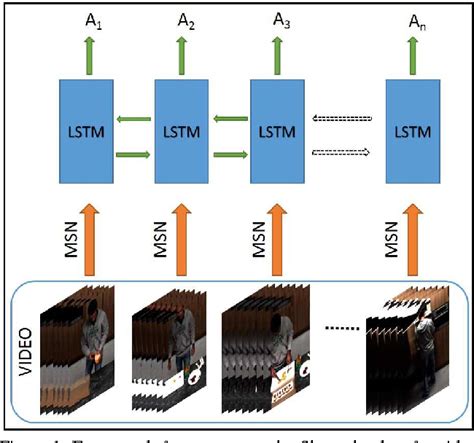 Figure 2 From A Multi Stream Bi Directional Recurrent Neural Network For Fine Grained Action