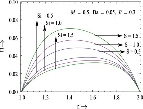 Velocity With Different Values Of Sourcesink Parameter In The Case Of