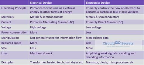 Electrical Vs Electronic Technologies Key Differences Explained Circuit Secrets Your Guide