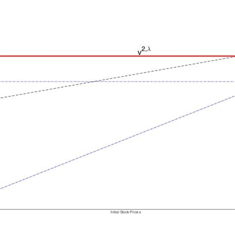 The Value Function V 2λ For Case Ii Download Scientific Diagram