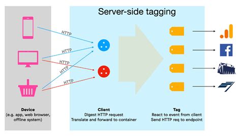 server side tagging in 2023