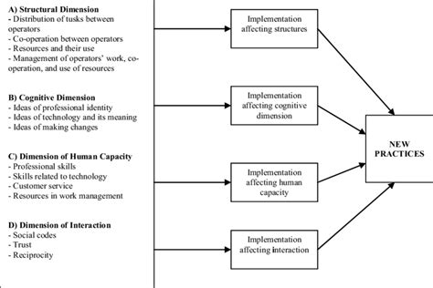 Modeling The Information Technology Implementation For Organizations