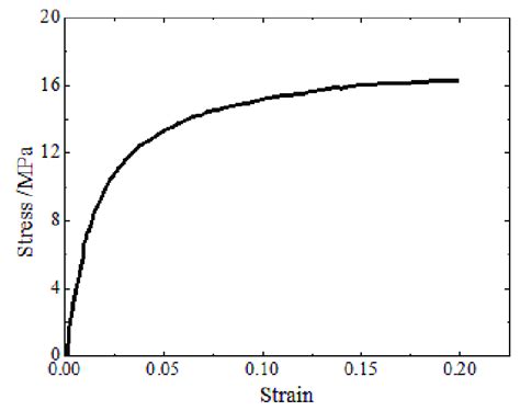 Stress Strain Curve Of Hdpe Pipe Download Scientific Diagram