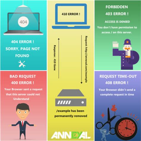Common Types Of Client Side Errors Annexal