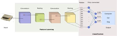 Figure 1 From Imbalanced Dataset Effect On Cnn Based Classifier Performance For Face Recognition