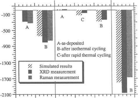 Comparison Between The Simulated Thermal Residual Stress And