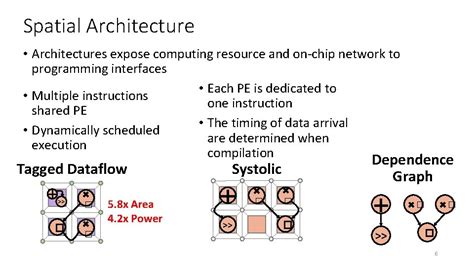 A Hybrid Systolicdataflow Architecture For Inductive Matrix Algorithms
