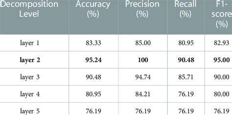 Performance Comparison Of Feature Maps Constructed By Different Layers