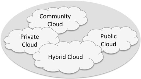 5 deployment models of cloud computing download scientific diagram