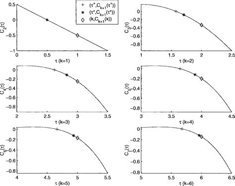 1 The Error Constant C K1 τ As A Function Of τ Download