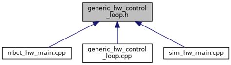 Ros Control Boilerplate Generic Hw Control Loop H File Reference