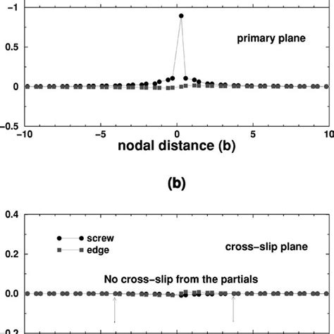 Dislocation Displacement Density X For Al A And Ag B The Peaks In