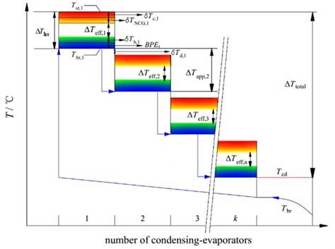 Temperature Difference Distribution Of Multi Effect Distillation System