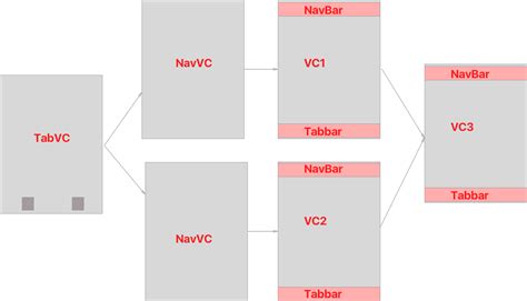 Ios Segue To Vc Over Tabbar Stack Overflow