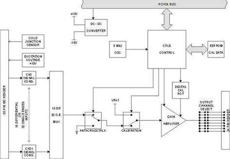 Analog Mux Data Converter Combo Is Low Cost Easy To Implement Ee Times