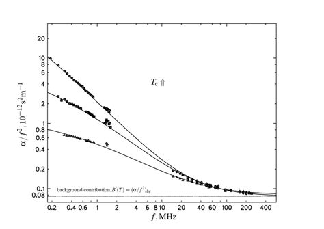 11 Frequency Normalized Ultrasonic Attenuation Spectra For The Ne Ch Download Scientific