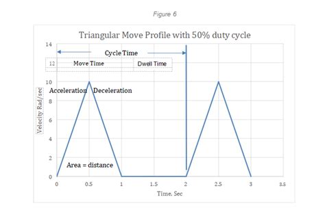 Inventor Of Electric Motor Acceleration Torque Graph