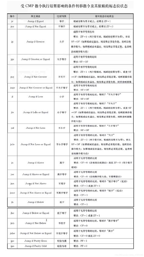 X86汇编学习历程6 负数在计算机中的表示和应用方法附flags拓展和cmp及条件转移指令汇编负9怎么表示 Csdn博客