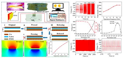 Design Of Functional Ti3c2tx Mxene For Gas Sensors And Energy Harvesting A Review