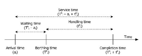 Representation Of Time Variables Download Scientific Diagram