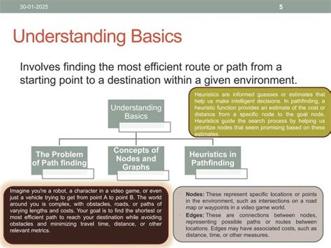 A Star Algorithm With Pseudcode Ai Pptx