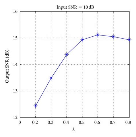 The Effect Of λ On The Snr Improvement Results In Different Input Snrs