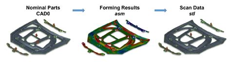 Maturing The Assembly Simulation With Subsequent Inputs Nominal Parts Download Scientific