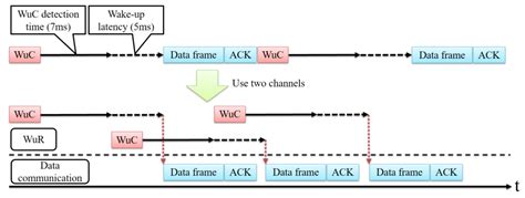 Sensors Free Full Text Energy Efficient Data Collection Method For