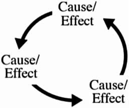 Linear Causal Thinking Event Oriented Thinking Download Scientific Diagram
