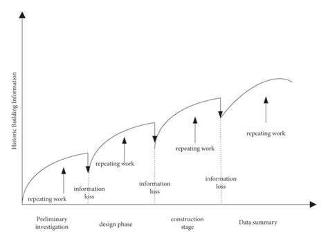 Information Transfer Process In Historic Building Protection