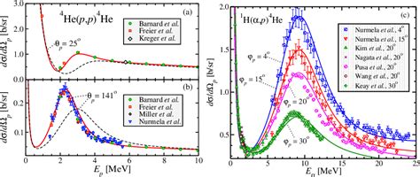 Figure 1 From Ab Initio Calculations Of Reactions With Light Nuclei