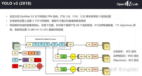 目标检测与MMDetection OpenMMLab 实战营打卡 知乎