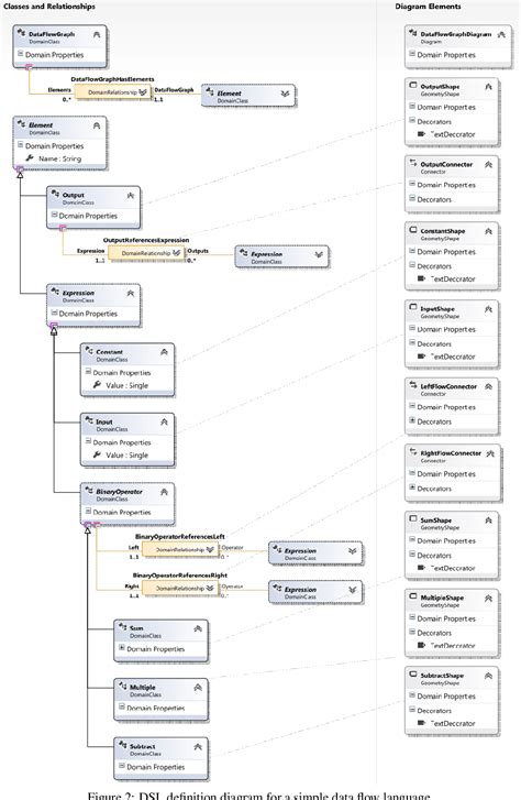 Figure 2 From An Integrated Framework To Specify Domain Specific Modeling Languages Semantic