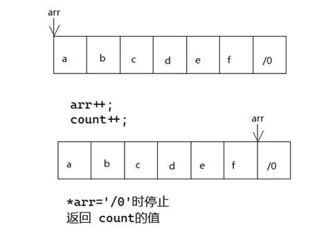 模拟实现strlen的三种方法 燥zao 博客园