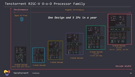 Jim Kellers New Firm Plans Risc V Cpus With Apple Like Wide Cores