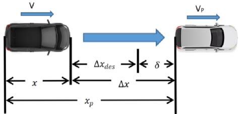 Figure 1 From Model Predictive Control Of Multi Objective Adaptive Cruise System Based On