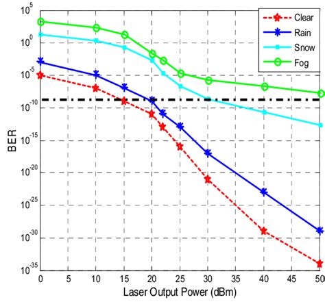 Ber Versus Transmitted Power For Different Weather Conditions