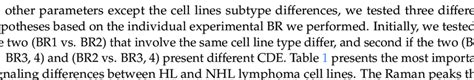 Most Important Raman Signaling Differences Between HL CHL And MCL NHL Download Scientific