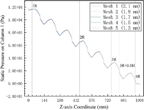 Mesh Sensitivity Study Download Scientific Diagram