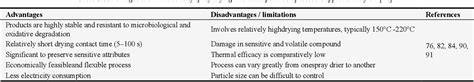 Figure 1 From Health Benefits And Spray Drying Microencapsulation