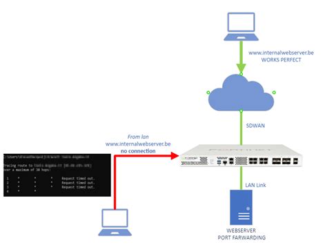 From Lan To Internal Web Server Fortinet Community