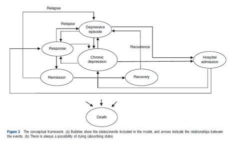 Specification And Implementation Of Decision Analytic Model Structures Iresearchnet